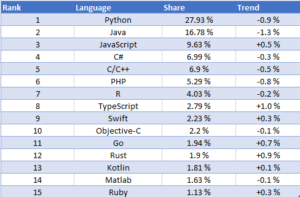 What are the most popular programming languages in 2023? | HiTech Service
